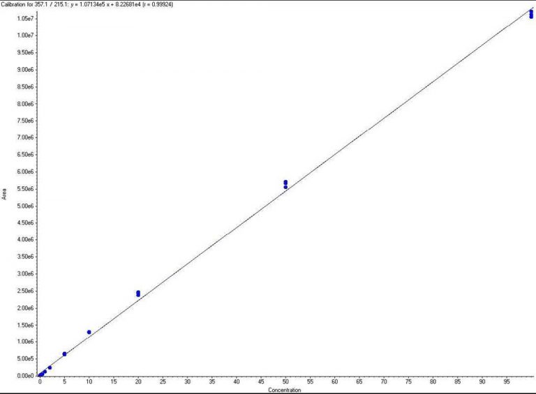 standard-chart – Proteomics International
